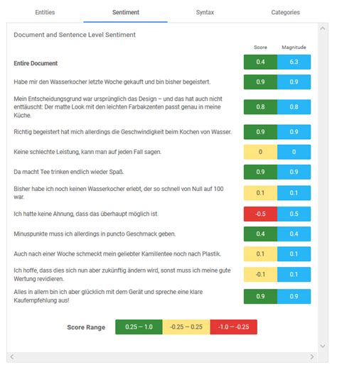 Sentiment Analyse Funktionsweise Zweck Vorteile Beispiel IONOS