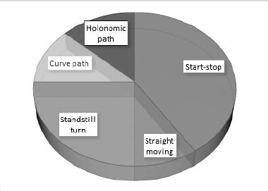 The Proportion Of Orientation Error Increase Along Di Ff Erent Path