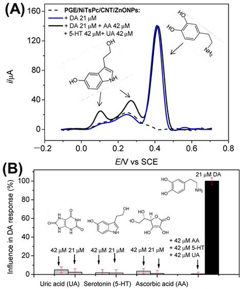 Nanocomposite Based Electrochemical Sensors For Neurotransmitters Detection In Neurodegenerative