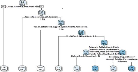 Virtual Twins Stage 2 Classification Tree Results For Clients Who