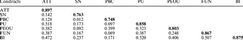 Inter Construct Correlations And The Square Root Of Ave Values
