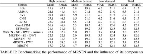 figure 1 from dynamic origin destination prediction in urban rail