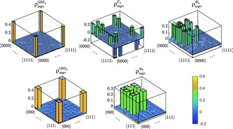 Reconstructed Density Matrices Of Generated Multiqubit States