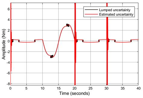 The Responses Of The Lumped Uncertainties And The Estimated Results In Download Scientific