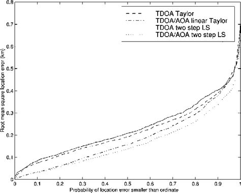 figure 6 from hybrid tdoa aoa mobile user location for wideband cdma