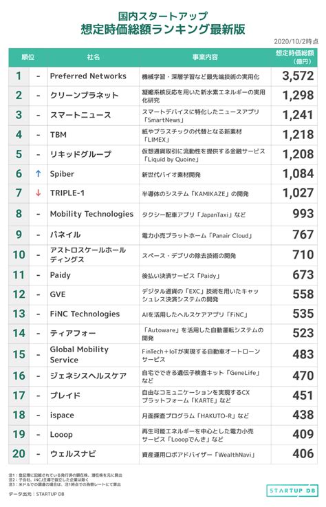【startup Db】調査結果 国内スタートアップ想定時価総額ランキング（2020年10月）｜news｜フォースタートアップス株式会社