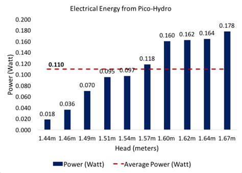 An Electrical Energy Generated From Pico Hydro Module Download Scientific Diagram