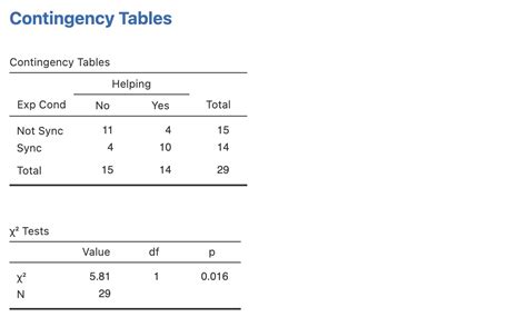 Solved Why Did We Conduct A Chi Square Test For Independence Chegg