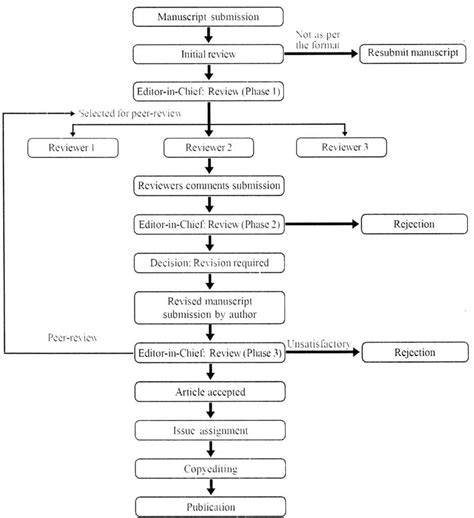 Publication Ethics Annals Of Phytomedicine AP