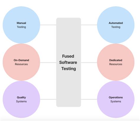 Fused Testing The Best Of All Worlds Testlio