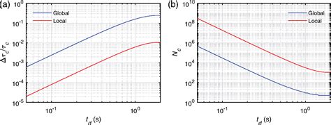 Measuring Neuronal Activity With Diffuse Correlation Spectroscopy A