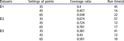 Calculation Time And Total Viewshed Coverage Ratio Of Our Cvf Algorithm