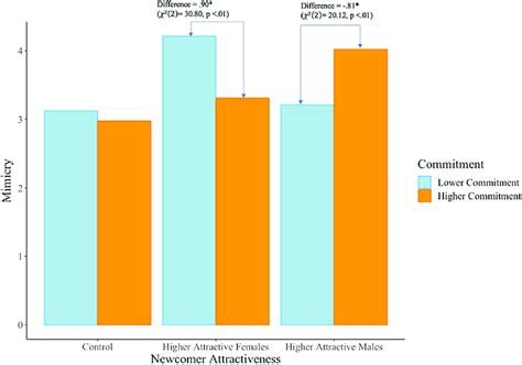 Interaction Between New Member Attractiveness Sex And Commitment On Download Scientific Interaction Between New Member Attractiveness Sex And Commitment On Download Scientific