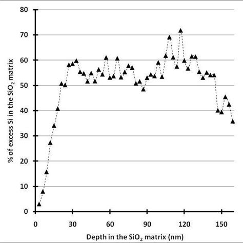 Excess Silicon In The SiO Layer After Multiple Implantation Step Download Scientific Diagram