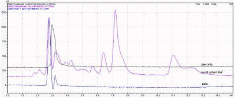 The Hplc Chromatogram Of Sweet Potato Leaf Extract In Comparison With