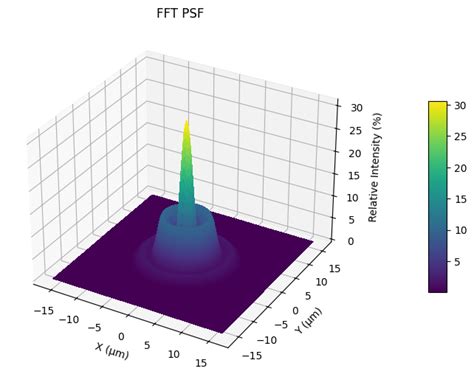 Tutorial 4b Psf And Mtf Calculation — Optiland 0 5 7 Documentation