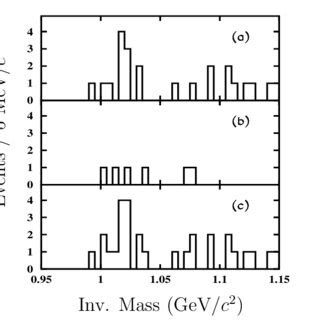 Invariant Mass Distributions Of K K Pairs Recoiling Against Fully