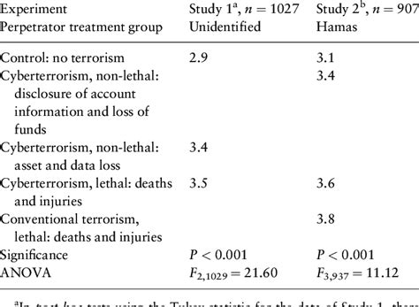 Threat Perception Measures Following Experimental Cyberterror Attacks