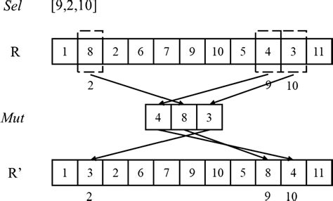 Schematic Diagram Of Mutation Operators Download Scientific Diagram