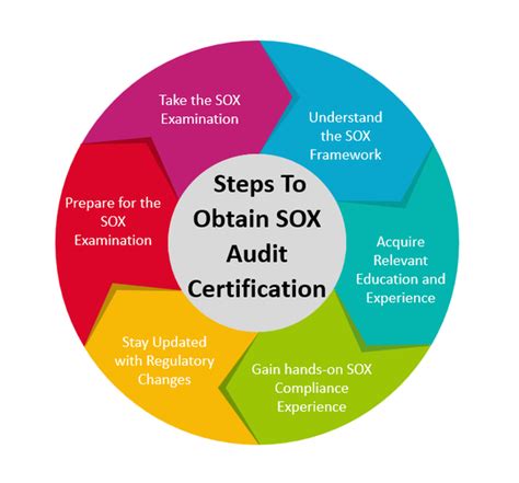 Sox Audit Certification Unveiling The Process And Benefits Of Sox Au