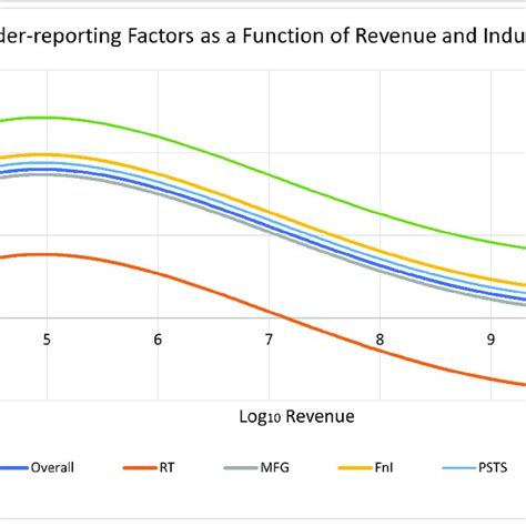 Under Reporting Factors As Function Of Revenue And Industry Download Scientific Diagram