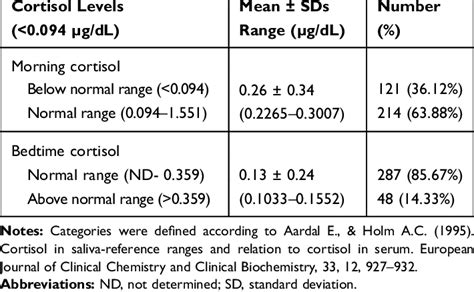 Morning And Bedtime Salivary Cortisol Levels In Participants N 335