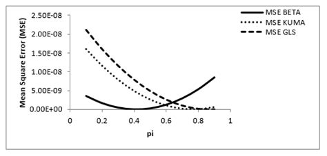 Graph Showing The Mean Square Errors Mses For Mangat And Singh 23