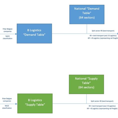 Process To Create A Separate Sector In The National Input Output Table Download Scientific