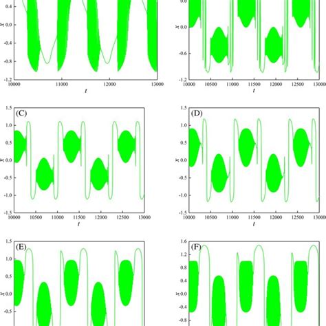 Complex Bursting Modes Of Equation 2 A Bursting Dynamics For