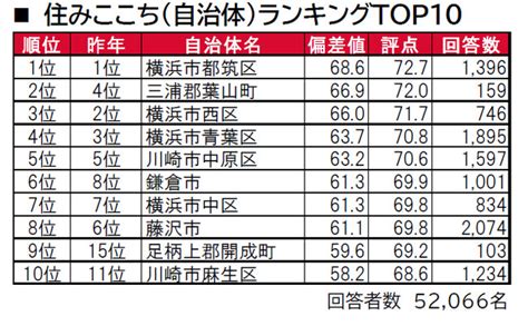 いい部屋ネット「街の住みここち ＆ 住みたい街ランキング2022＜神奈川県版＞」発表 －大東建託 株式会社｜btobプラットフォーム 業界チャネル