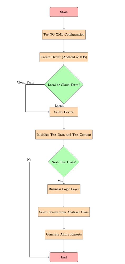 Appium App Management The Ultimate Toolkit For Test Automation By Ritul Mishra Medium