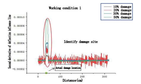 Working Condition 1 2 5 The Second Derivative Of The Influence Line Download Scientific