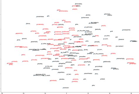 Tsne Visualization Of The Softmax Weights From Our Discoverybig Model
