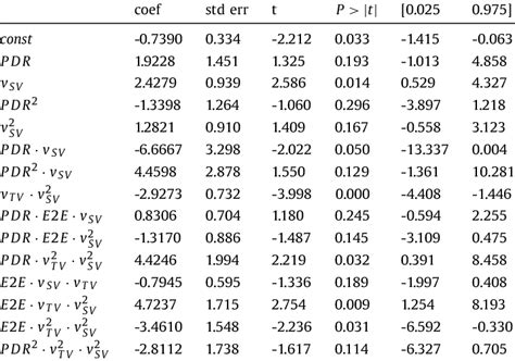 Polynomial Regression Results For Si Indicator T Warn 0 3 · T Crit