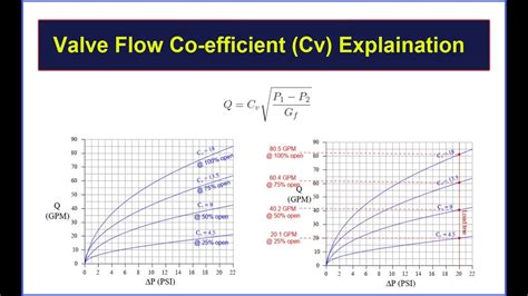 Flow Coefficient Cv For Air At Antonio Rosendo Blog