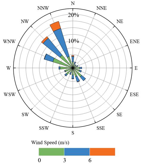Wind Rose Chart At Changsha Meteorological Station Download Scientific Diagram