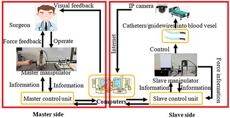 design and performance evaluation of a novel slave system for