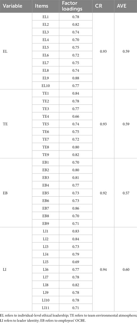 Convergent Validity Of Each Variable Download Scientific Diagram