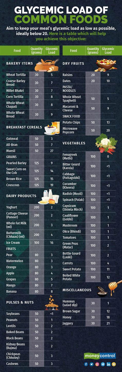 Glycemic Index Vs Glycemic Load Chart