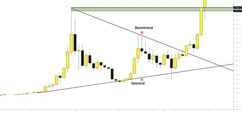 Trend Lines In Technical Analysis Kyers Reserve