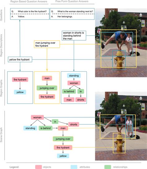 A Representation Of The Visual Genome Dataset Each Image Contains