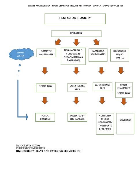 Waste Management Flow Chart Pdf