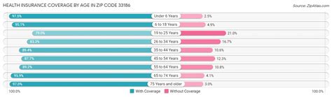 33186 Zip Code Zip Code 33186 Demographics In 2025 Zip Atlas