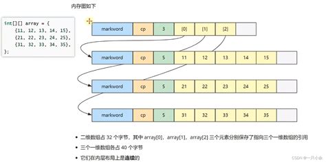 数组 Java 动态数组 有序数组 底层java 有序数组 Csdn博客