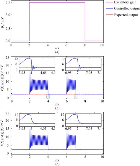 Figure 11 From Design Of Closed Loop Control Schemes Based On The Ga