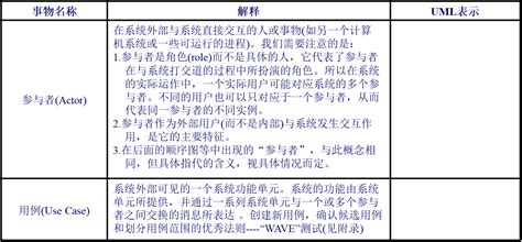 系统建模与分析 Uml系统分析用例建模 Csdn博客