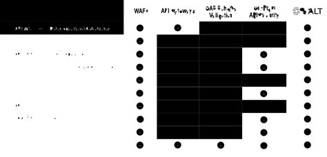 Why Salt Salt Security Api Security Platform