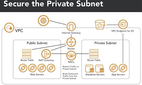 JAVA AWS VPC Security