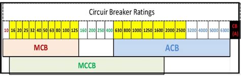 Malik Al Sulaimani On Linkedin Circuit Breaker Ratings