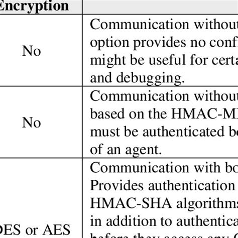 Different Level Of Security Provided By Snmpv3 Download Scientific Diagram Different Level Of Security Provided By Snmpv3 Download Scientific Diagram